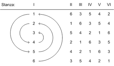 The Joy of Sestinas « buildingapoem